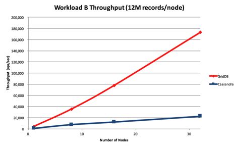 Griddb Griddb Open Source Time Series Database For Iot