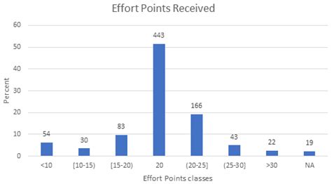 Using Peer Evaluation In Assessed Group Work