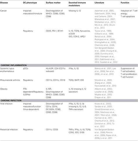 The Role Of Type 1 Conventional Dendritic Cells In Cancer Immunity