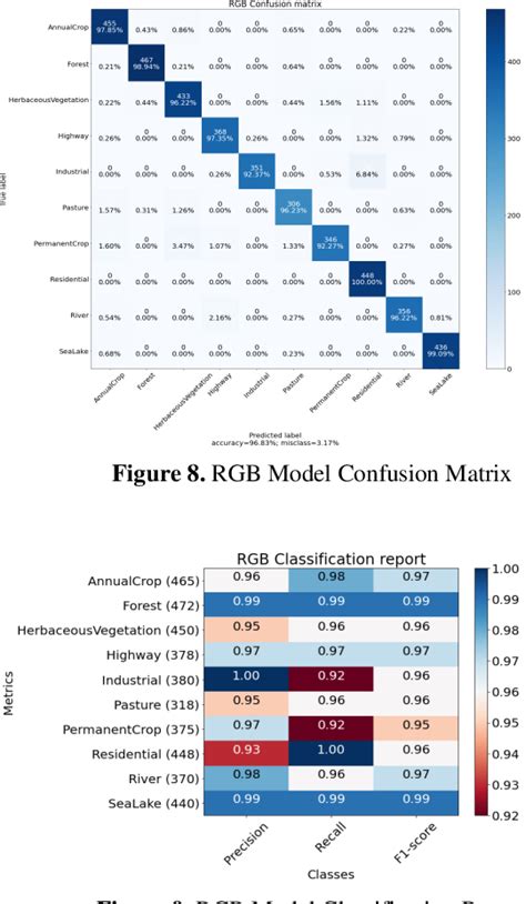 Figure From IMPROVING LULC CLASSIFICATION FROM SATELLITE IMAGERY USING DEEP LEARNING EUROSAT