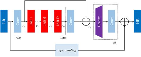 Architecture Of Our Proposed Network Download Scientific Diagram