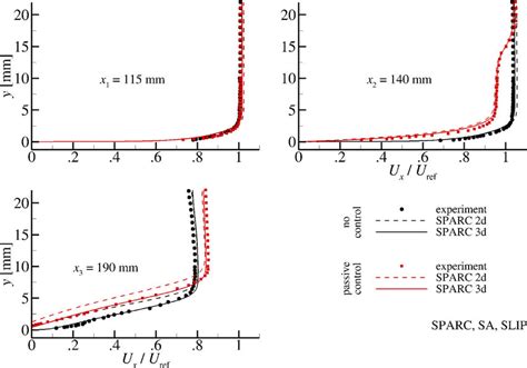 Streamwise Velocity U X U Ref Profile At X 115 Mm 140 Mm And 190