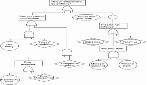 Failure Modes Effects Analysis Toolbook Et Al 2017 Download Scientific Diagram