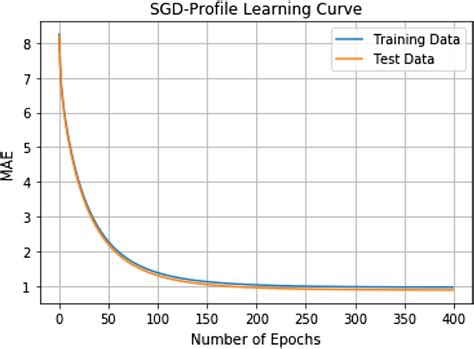 Learning Curve For Accuracy In Adaptive Recommendation Download Scientific Diagram