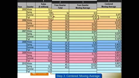 Time Series Seasonal Index Youtube