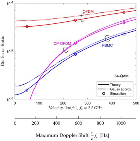Bit Error Rate Ber Of Filter Bank Multicarrier Fbmc Versus Download Scientific Diagram