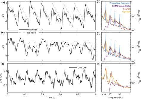 Example Of Fourier Wavelet And Eemd Analysis On Synthetic Time Series