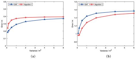A Robust Cooperative Localization Algorithm Based On Covariance Intersection Method For Multi