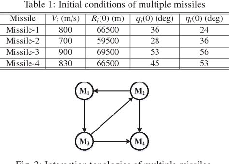Table 1 From Distributed Cooperative Guidance For Multiple Missiles Semantic Scholar