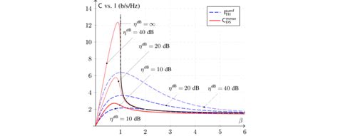 Spectral Efficiency C Mmse Ds Vs Mutual Information I Sumf Th Bshz