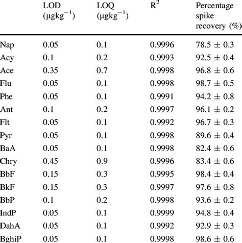 Percent Spike Recoveries R 2 Values For Calibration Limit Of