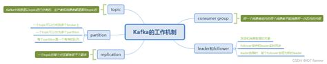 Kafka的工作原理kafka工作原理 Csdn博客