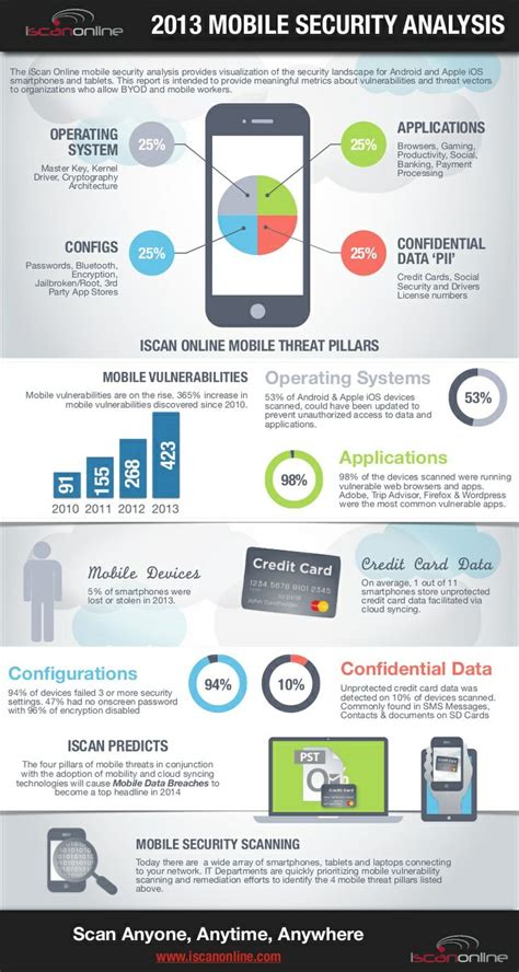 infographic 2013 mobile security analysis mobile security computer