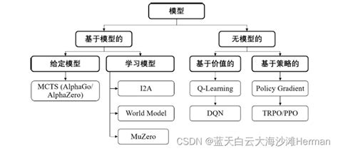 强化学习算法分类：模型驱动与无模型方法的对比 Csdn博客