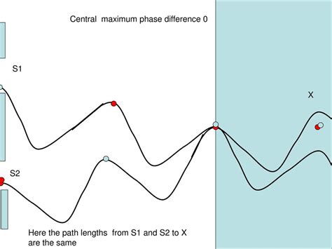 Wave superposition If two waves are in the same place at the same time they superpose. This ...