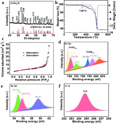 A Xrd Pattern B Tga And Dta Curves C N 2 Adsorptiondesorption