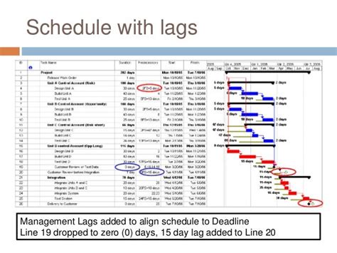 Network Schedule Analysis