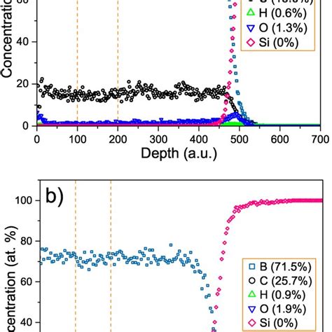 Xps Core Level Spectra B1s C1s O1s Obtained For The B X C Films