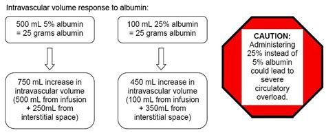Colloid V Crystalloid