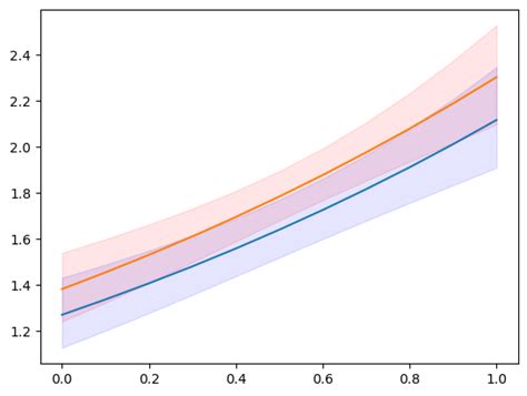Post Estimation Overview Poisson Statsmodels 0150 824
