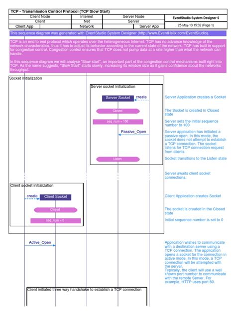 Tcp Slow Start Sequence Diagram Pdf Transmission Control Protocol