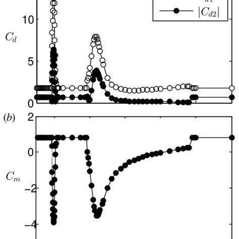 Viscous And Form Drag Coefficients A And Inertia Coefficient B Download Scientific Diagram