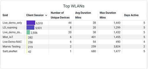 Wireless Client Session Mist Juniper Networks