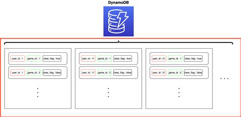 結局dynamodbってなんやねん Aws Qiita