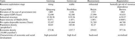 Comparison Of The Basic Situation Of Different Types Of Resource Based Download Scientific
