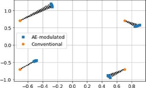 Figure 1 From End To End Autoencoder Communications With Optimized