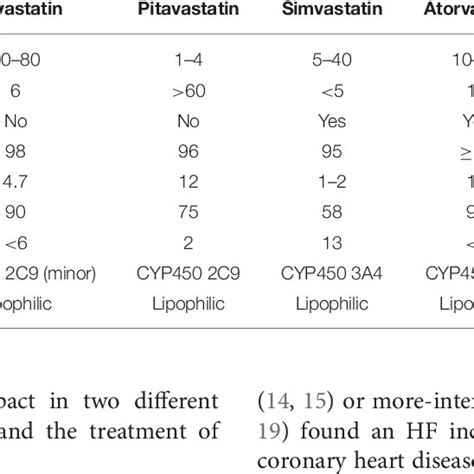 Pdf Hydrophilic Or Lipophilic Statins