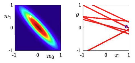 Gaussian Regression A Bayesian Approach To Linear Regression