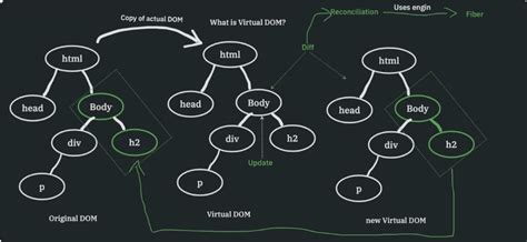 Virtual Dom In React Js And Virtual Dom Vs Real Dom