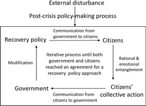 Iterative Policy Making Process As A Complex Adaptive System Download