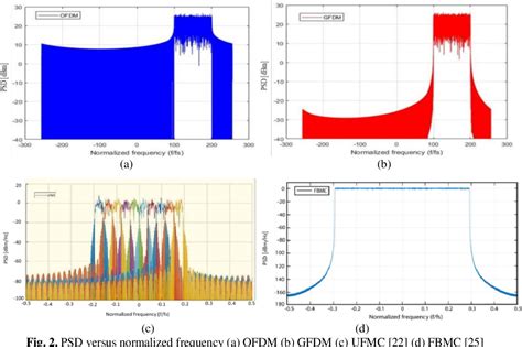 Figure 1 From An Efficient Multiplexing Technique For 5g Wireless