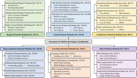 论文评述 Rethinking Multi Label Image Classification With Deep Learning