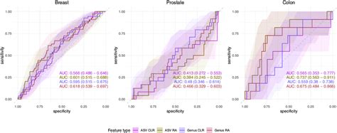 Random Forest Classification Of Retrospective Cases Of Breast Download Scientific Diagram
