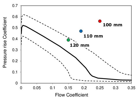 Comparison Of The Effect Of The Impeller Diameter On The Location Of Download Scientific