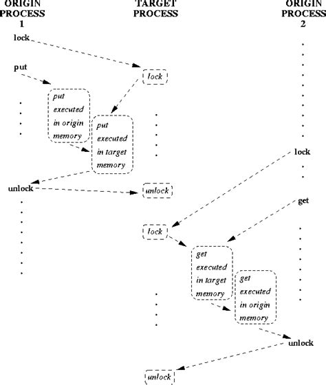 Synchronization Calls