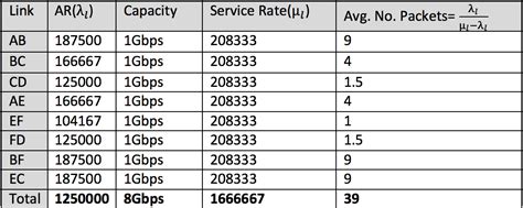 Average Network Delay And Queuing Theory Basics