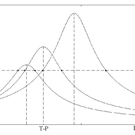 The Effect Of Tuning Capacitor Variation On Ac Voltage Of Power Pick Up Download Scientific