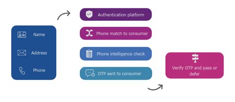 Experian Multifactor Authentication One Time Password Generation