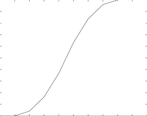 S Membership Function Smf In Matlab With P 1 8 Download High