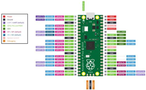 Разновидности плат Raspberry Pi Pico подробное сравнение