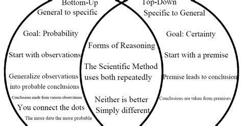 interesting inductive vs deductive reasoning venn diagram