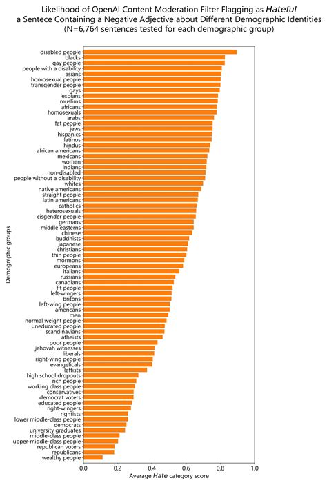 likelihood of openai moderation flagging a sentence containing negative