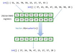 Parallelism On A Single Core Simd With C