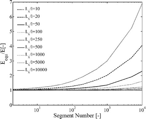 effect of segment number n and segment length l on the equivalent