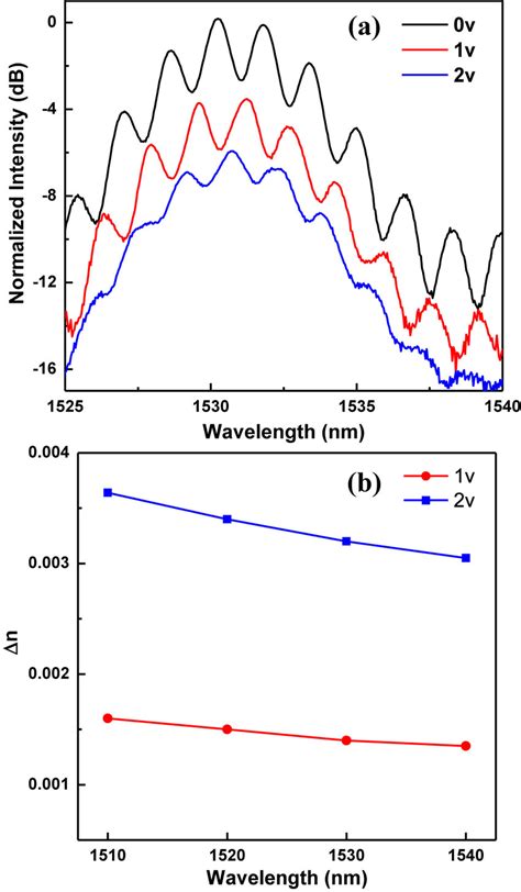 A Fp Interference Filtering Spectrum Of The Device Waveguide Under