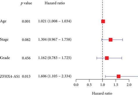 A Univariate And B Multivariate Assays Were Applied To Further